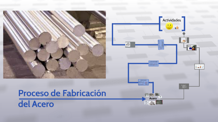 proceso de fabricacion del acero by Luiis Palacios on Prezi