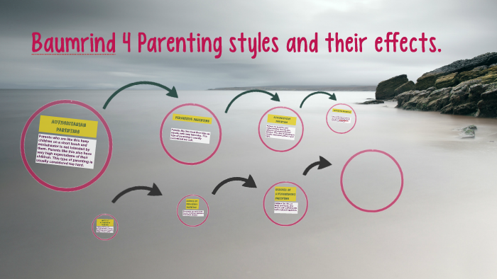 Baumrind 4 Parenting styles and their effects. by skye r on Prezi