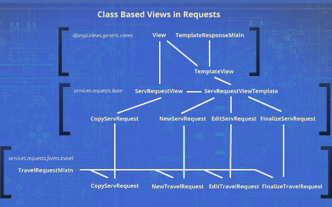 Requests Class Based Views by Adam Easterling on Prezi