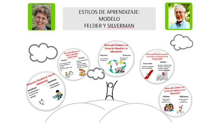 ESTILOS DE APRENDIZAJE: MODELO FELDER & SILVERMAN by Danny Erick Diaz ...