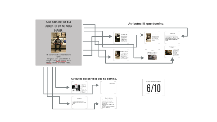 Los Atributos Del Perfil IB En MI Vida Diaria by Facundo Romero Pardo ...