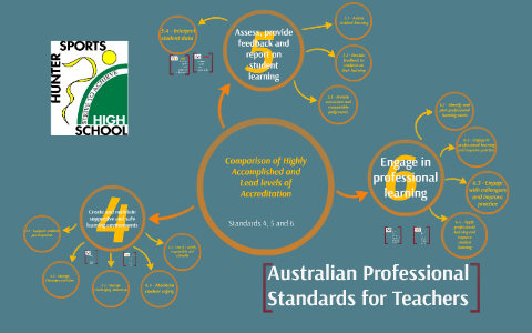 Australian Professional Standards for Teachers by Tracy Carpenter on Prezi