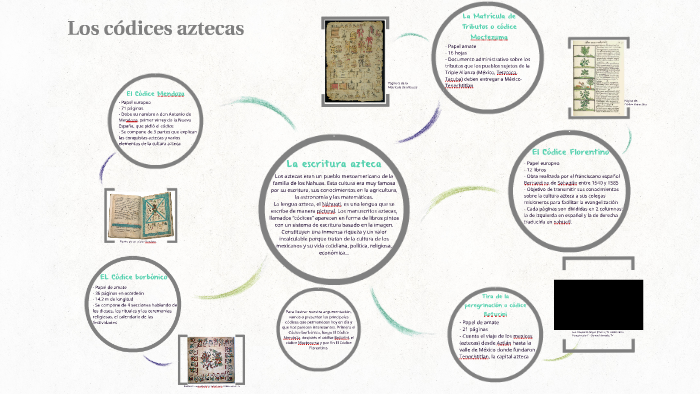 Los códices aztecas by Léa Henrich on Prezi