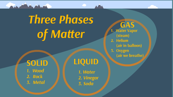 Three Phases of Matter by Evangeline Galvez on Prezi