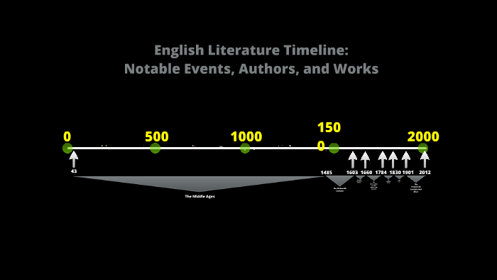 English Literature Timeline: Notable Events, Authors, and Periods by ...