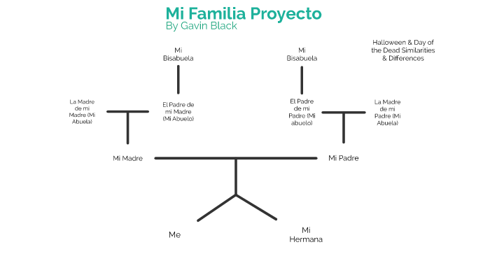 My Family Tree Spanish Project by Gavin B. on Prezi