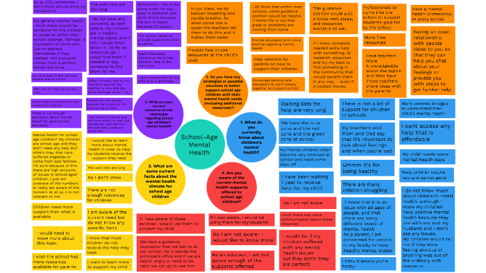 School Age Mental Health Mind Map by Izabel Esnard on Prezi
