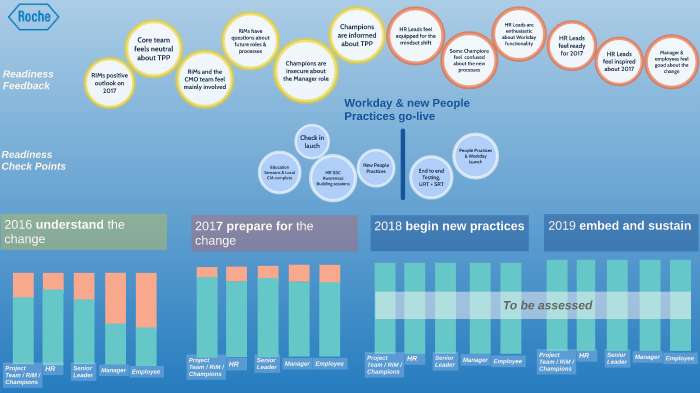 Readiness Map by Eleanor Collins on Prezi