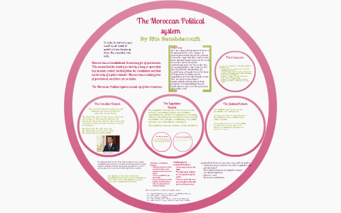 Moroccan Political System by Rita Benabderrazik on Prezi