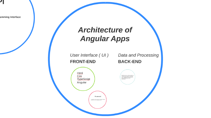 Architecture of Angular Apps by Laszlo Kaszoni on Prezi