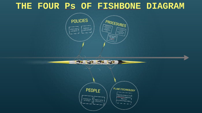THE FOUR Ps OF FISHBONE DIAGRAM by Chua En on Prezi