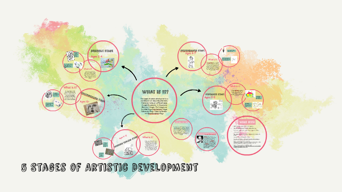 5 Stages of Artistic Development by Alissa Peterson on Prezi