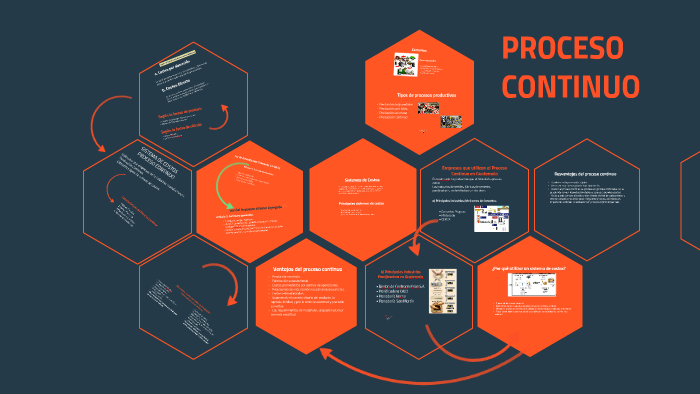 Proceso Continuo by Alexander Salaz on Prezi