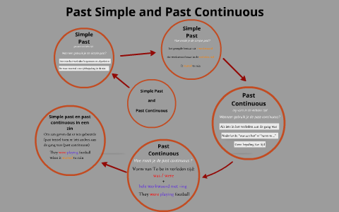 simple past en past continuous by Roy Scheffer on Prezi