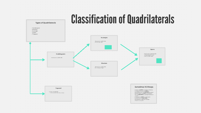 Classification of Quadrilaterals by Seana Thomke on Prezi
