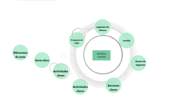 MODELO CANVAS by JOSE ANGEL OLAN RAMIREZ on Prezi