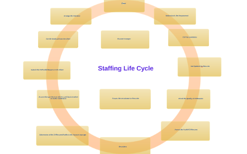 Staffing Life Cycle by ramprakash r on Prezi