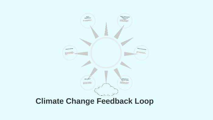 Climate Change Feedback Loop by emma simonds on Prezi