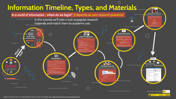 Information Timeline, Types, and Materials by Nathan Filbert on Prezi
