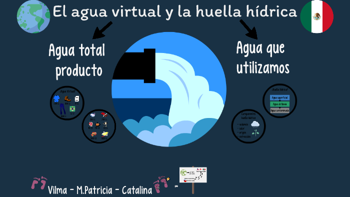 El agua virtual y la huella hídrica by Valentina Sepúlveda on Prezi