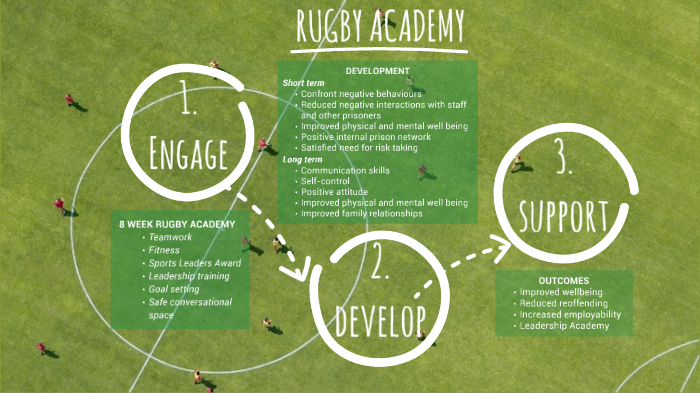 Rugby pathway by Leah Glover on Prezi