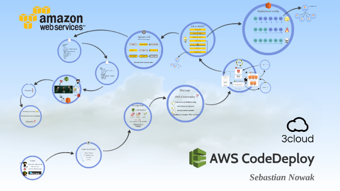 AWS CodeDeploy by Sebastian Nowak on Prezi