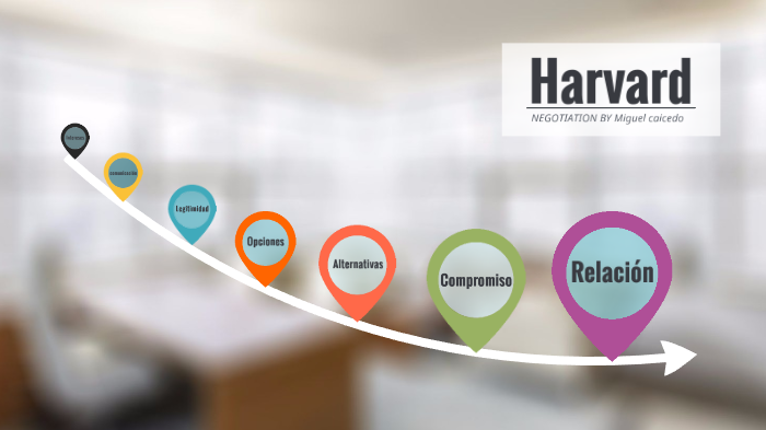 Modelo Harvard by Miguel Caicedo on Prezi