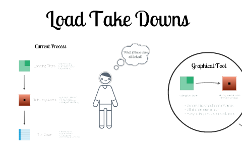 Load Take Down Tool by Hugh Groves on Prezi