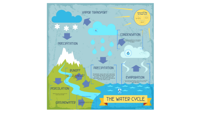 Virtual Field Trip: The Water Cycle by Melanie Klassen on Prezi