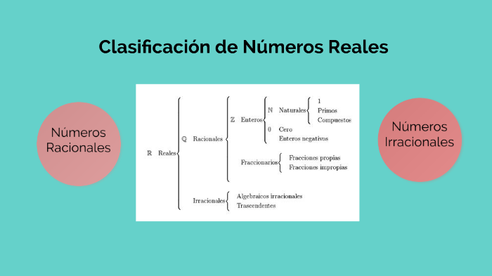 Clasificación de los números reales by Guisela Azuero Sarango on Prezi