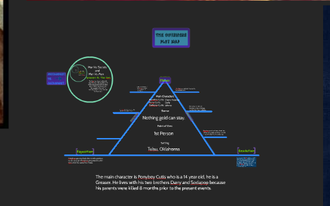 Plot Map by faith leiseth on Prezi