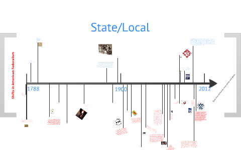 AP Government Timeline by Melissa Albers on Prezi