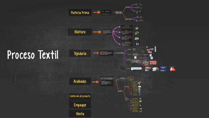 Proceso Textil by Renata Zangheri on Prezi