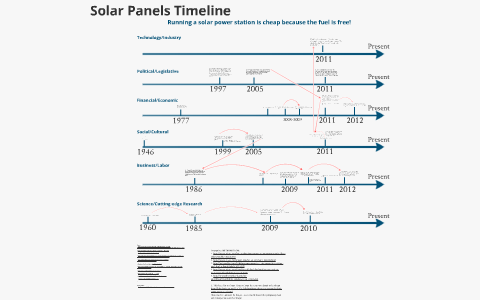 Solar Panels Timeline by Alberto Vaquera