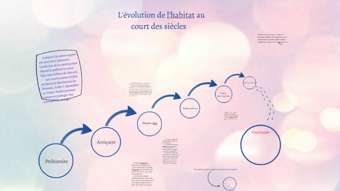 L'évolution de l'habitat au court des siècles by Roxane Blanckaert on Prezi