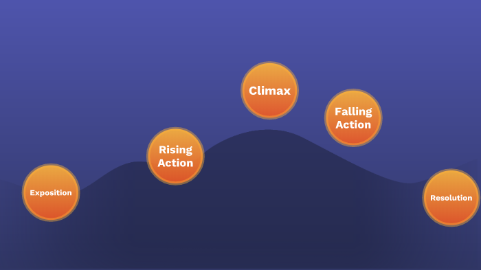 Harry Potter and the Order of the Pheonix Visual Plot Diagram by Samual ...