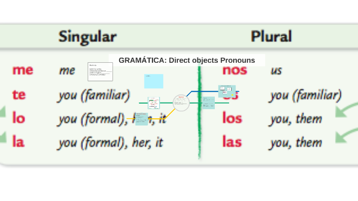 GRAMÁTICA: Direct objects Pronouns by Marilin Musser on Prezi