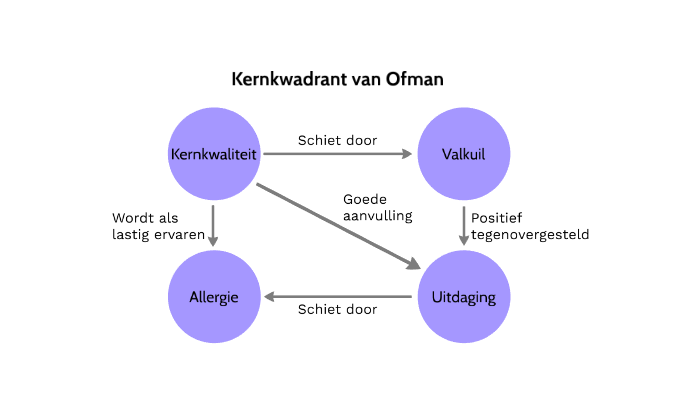 Kernkwadrant van Ofman by Fabienne Vos on Prezi
