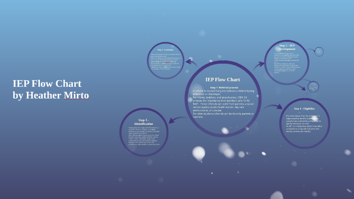IEP Flow Chart by Heather Mirto on Prezi