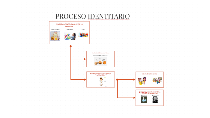PROCESO IDENTITARIO by Michelle Gonzalez on Prezi