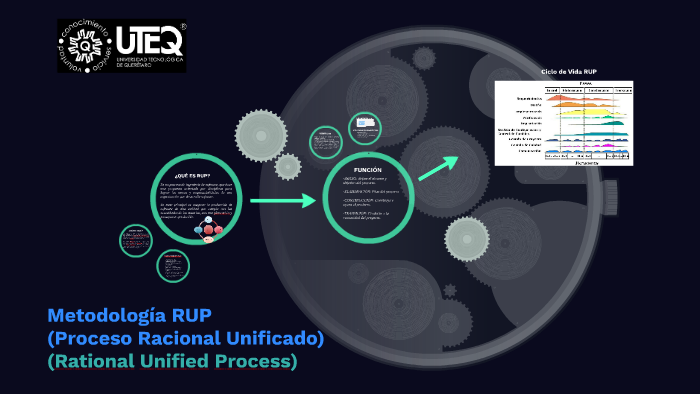 Metodología RUP by Adriana Martinez on Prezi