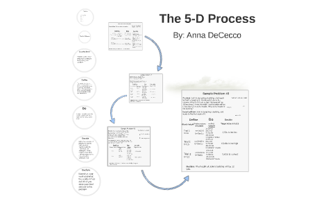 The 5-D Process by Anna Dececco on Prezi