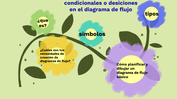 condicionales o desiciones en el diagrama de flujo by maily vanessa ...