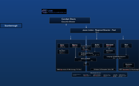CCS Organizational Chart by Nah Nart on Prezi
