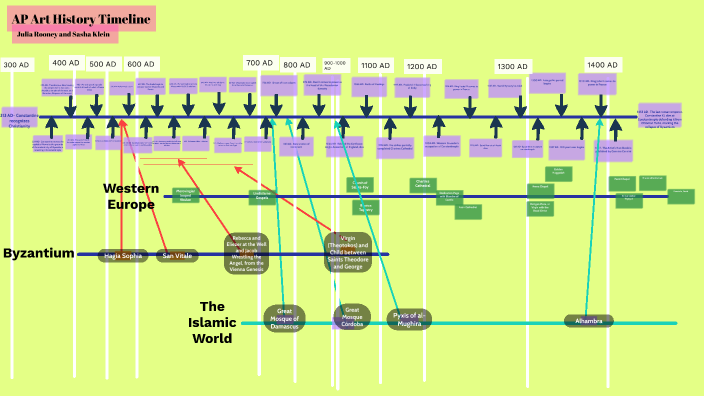 AP art history timeline by Julia Rooney on Prezi