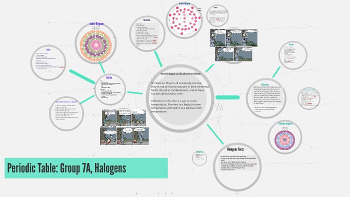 Periodic Table: Group 7A by Sophie Willette on Prezi