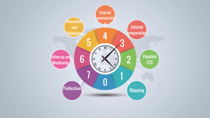 CTS Process by Oualid Akakzia on Prezi