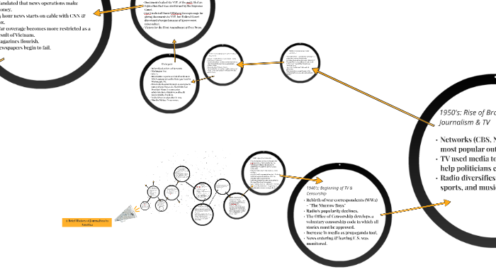A Brief History of Journalism in America by Jeremy Shaner on Prezi
