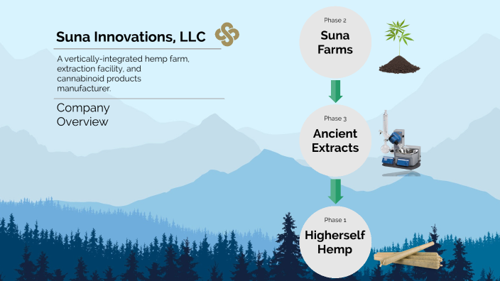 Hemp Flow Chart by Victor Lane on Prezi