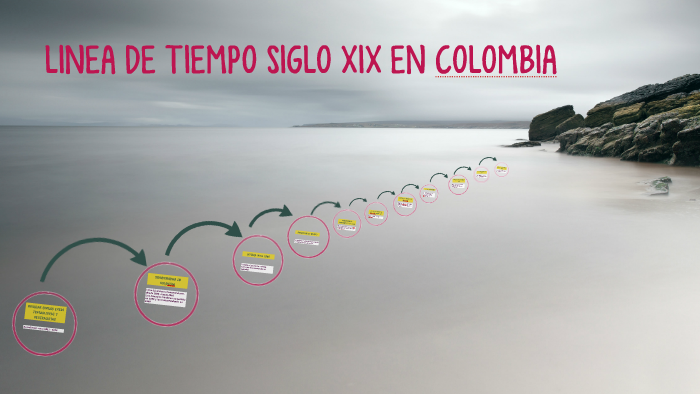 LINEA DE TIEMPO SIGLO XIX EN COLOMBIA by Maria Isabela Arbelaez Rocha on Prezi